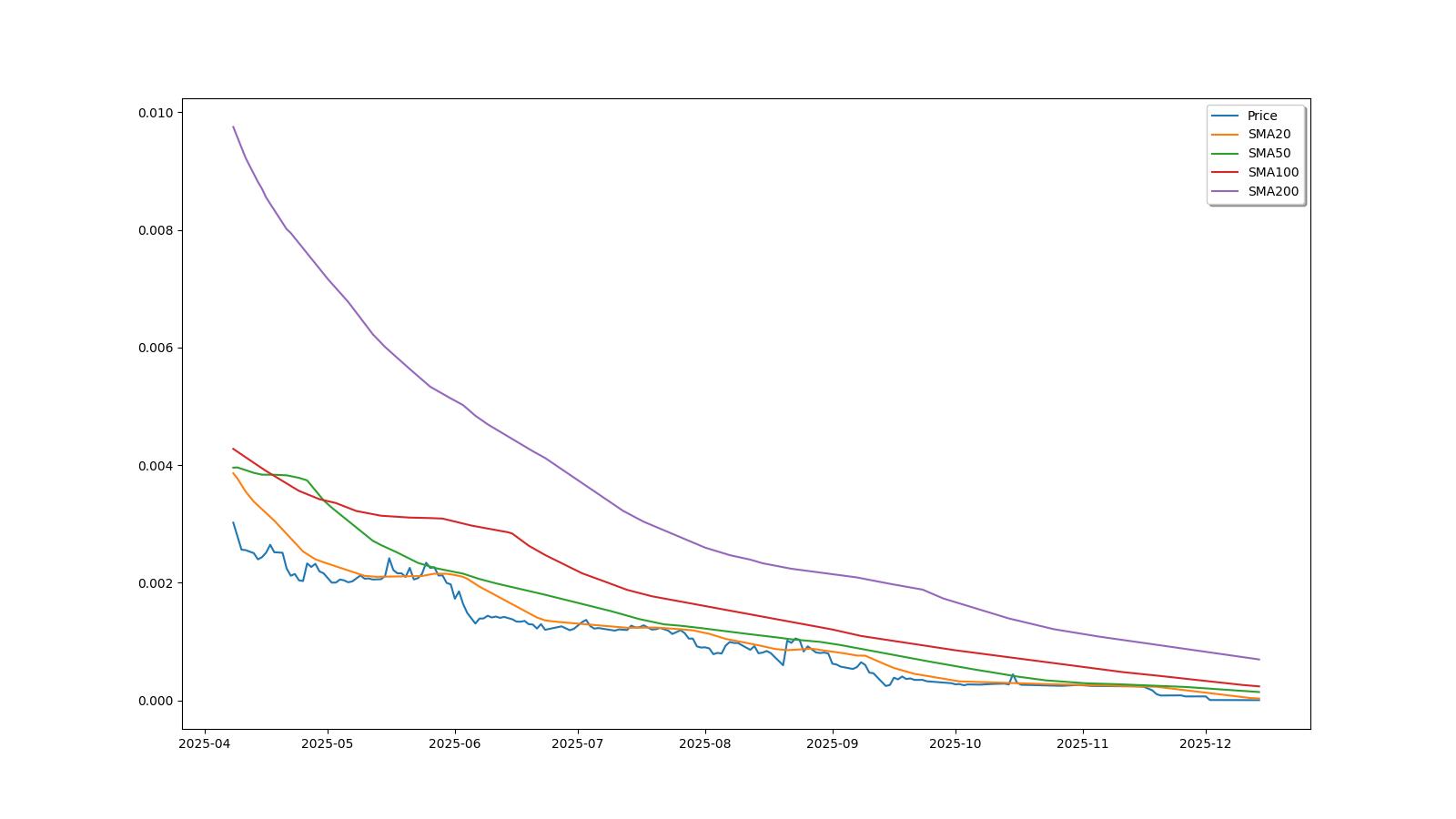 MarumaruNFT Simple Moving Averages