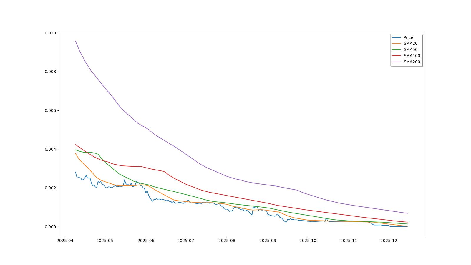 MarumaruNFT Simple Moving Averages