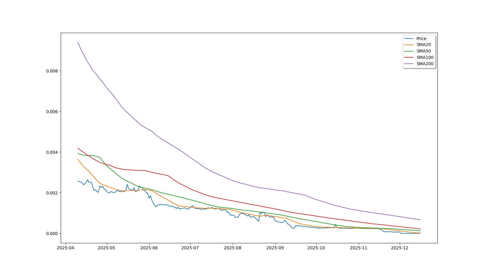 MarumaruNFT Simple Moving Averages