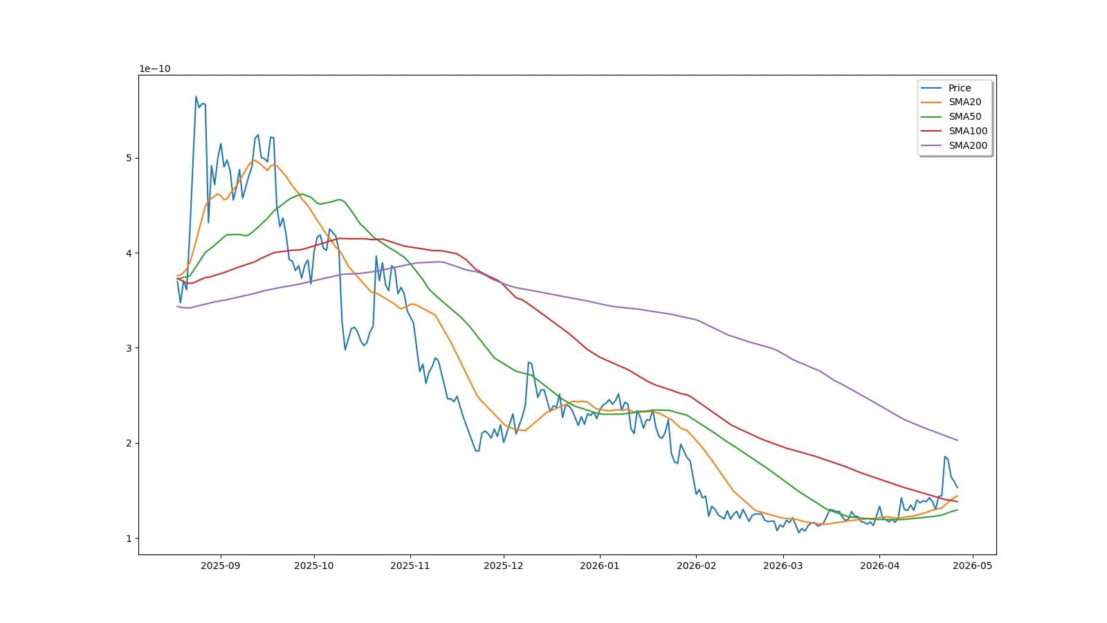 Marv Simple Moving Averages