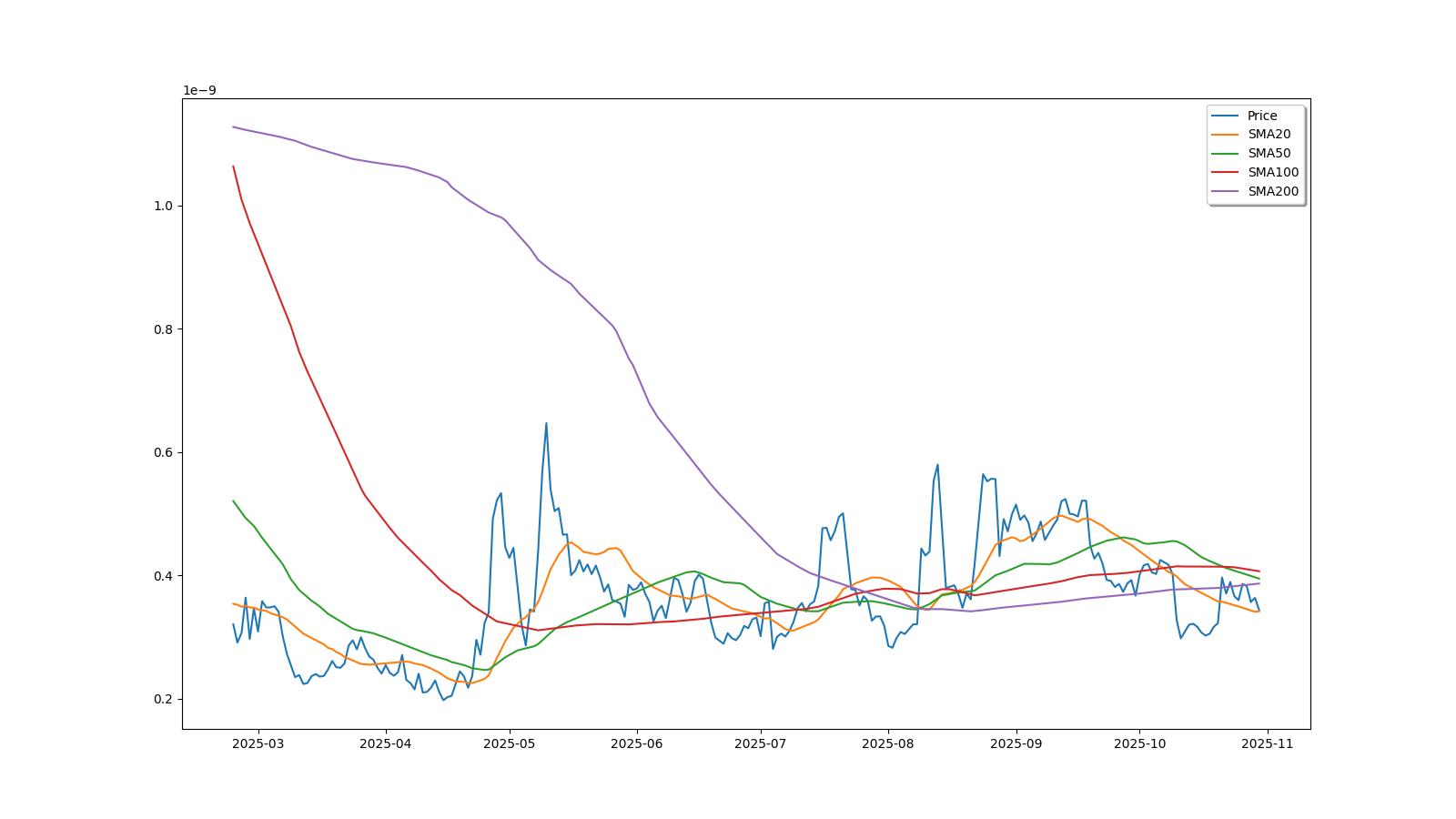 Marv Simple Moving Averages