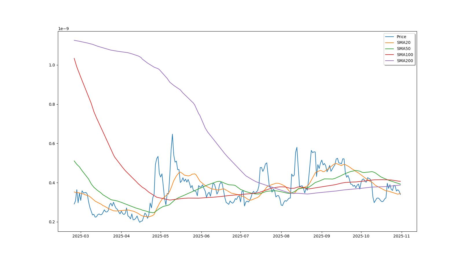 Marv Simple Moving Averages