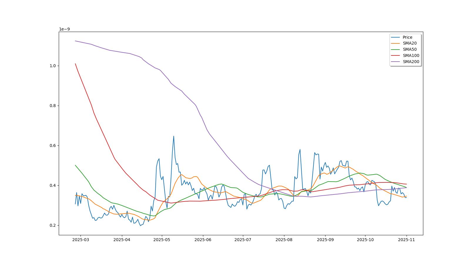 Marv Simple Moving Averages