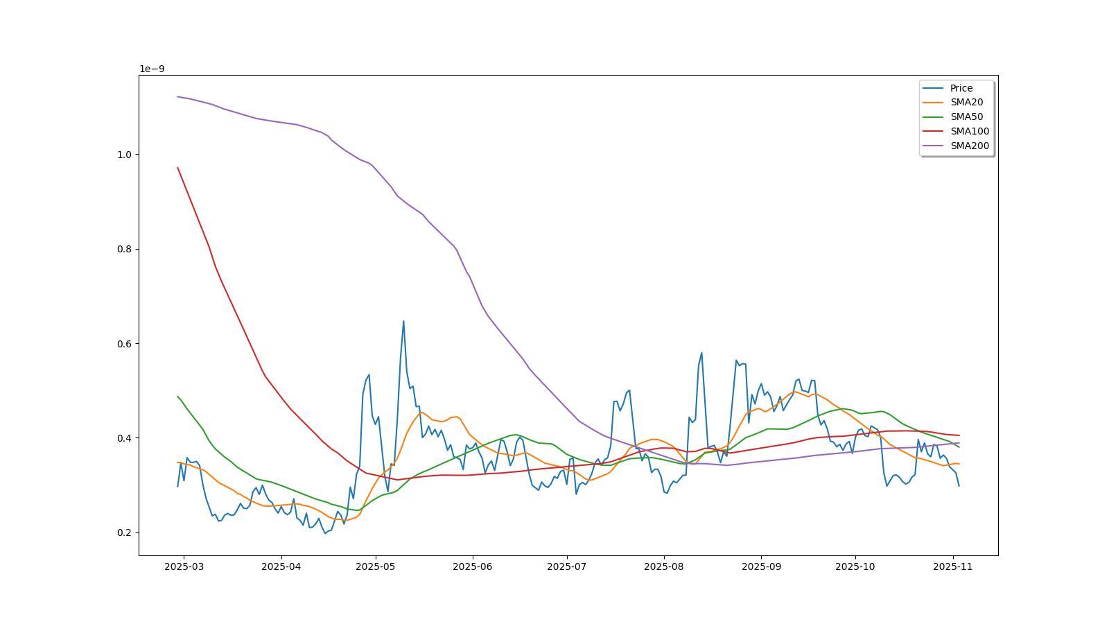 Marv Simple Moving Averages