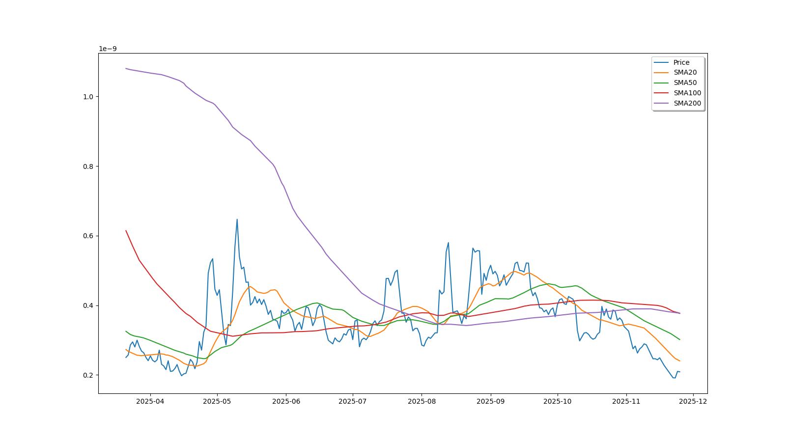 Marv Simple Moving Averages