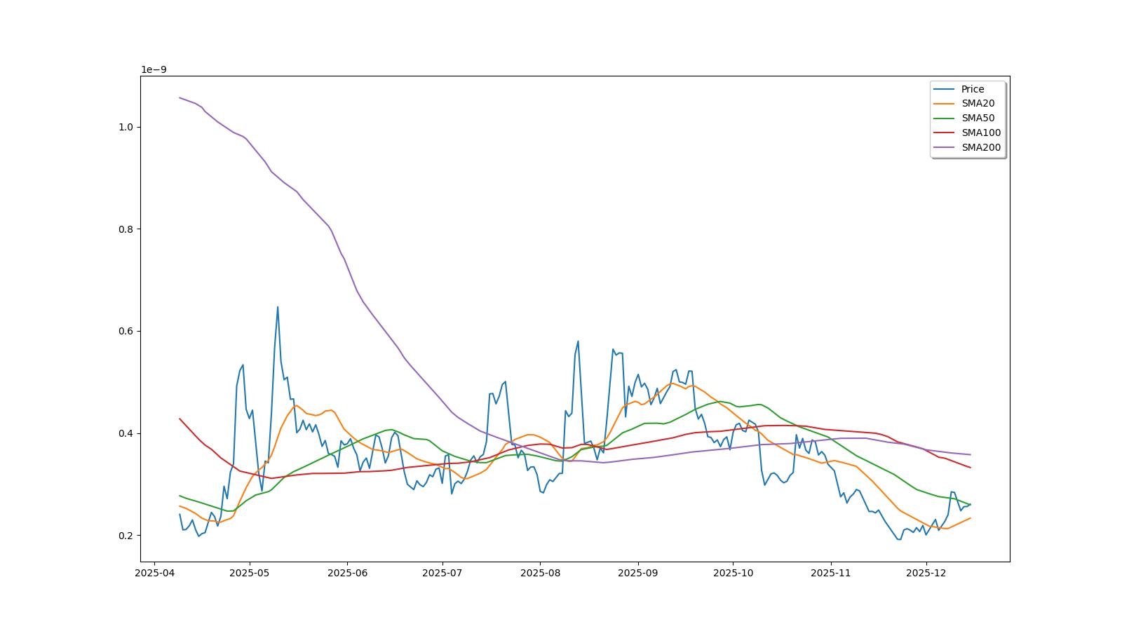 Marv Simple Moving Averages