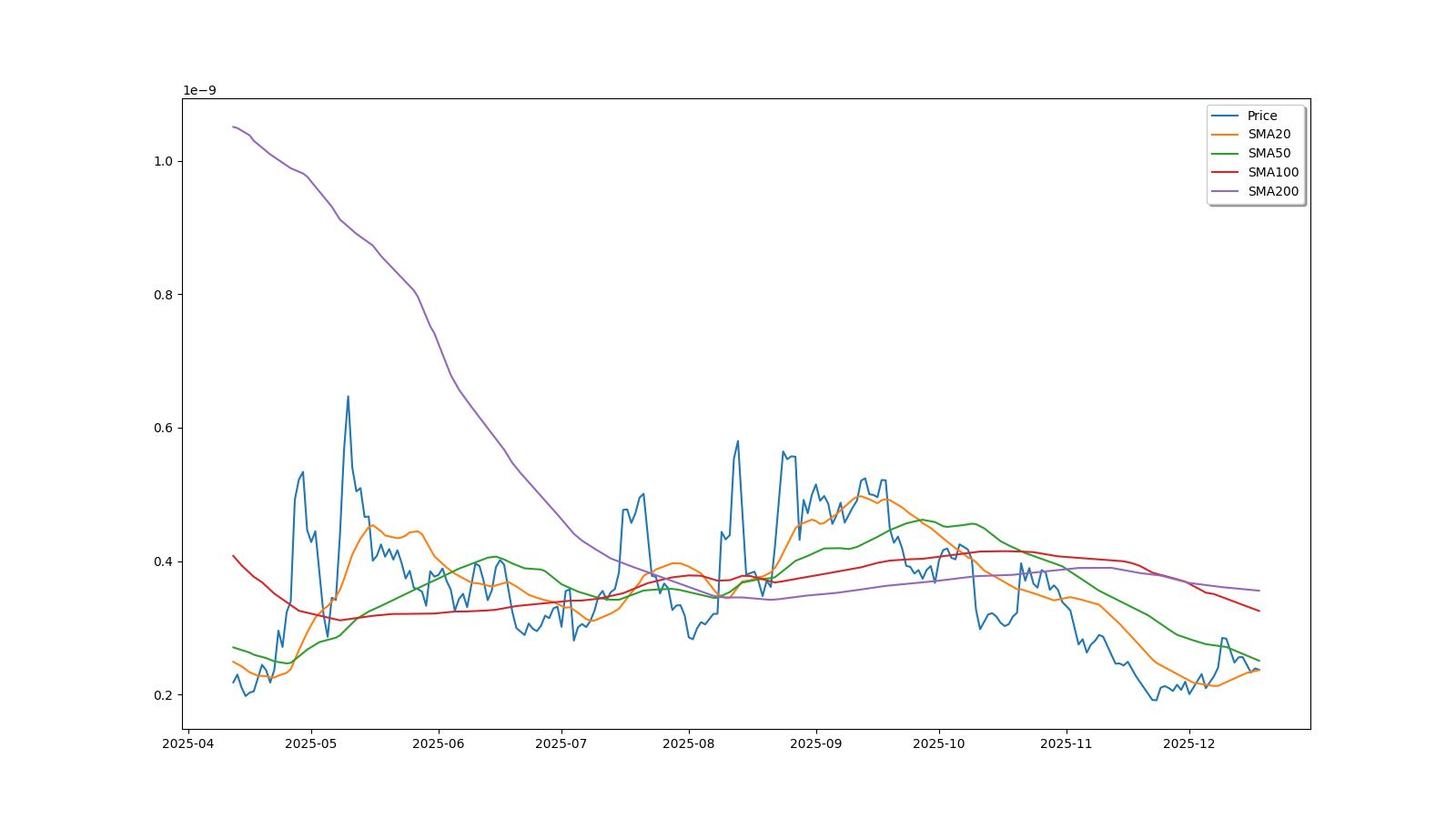 Marv Simple Moving Averages