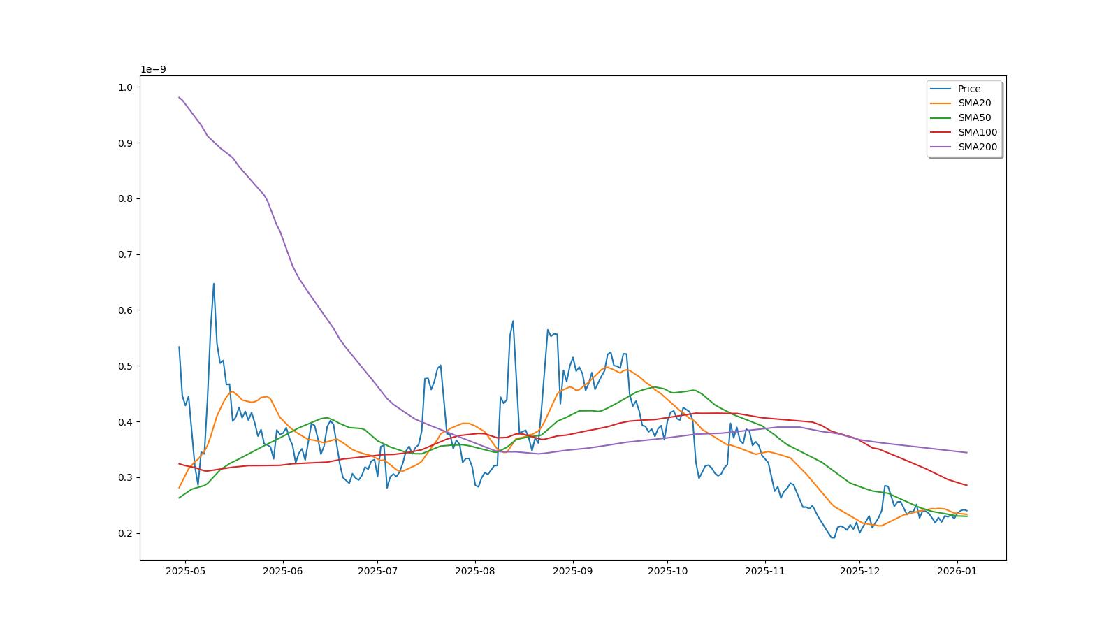 Marv Simple Moving Averages
