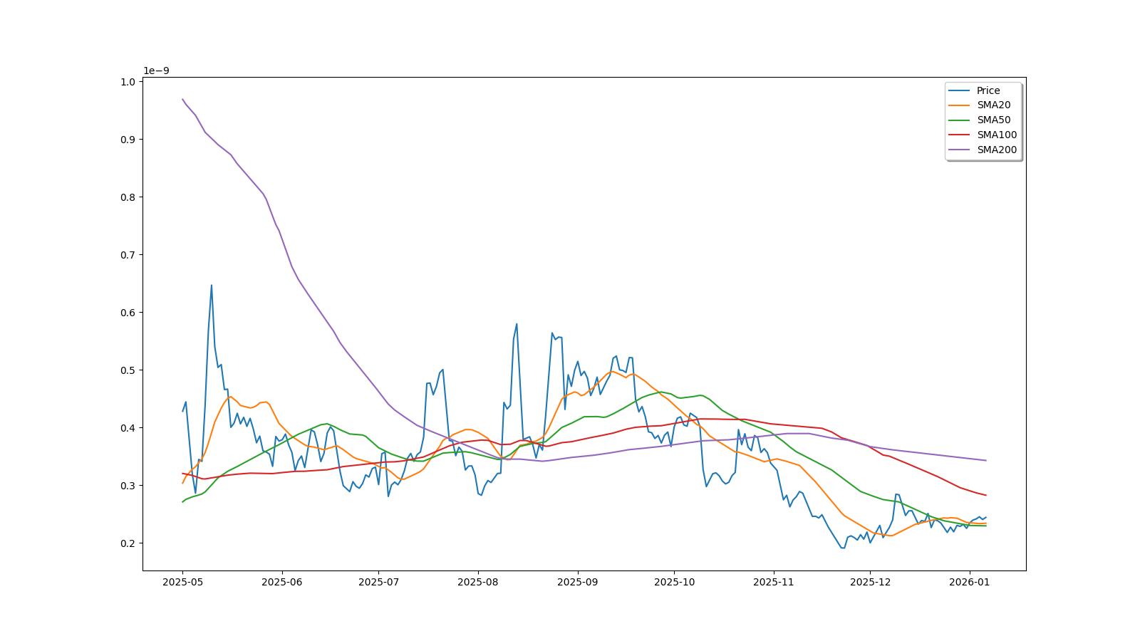 Marv Simple Moving Averages