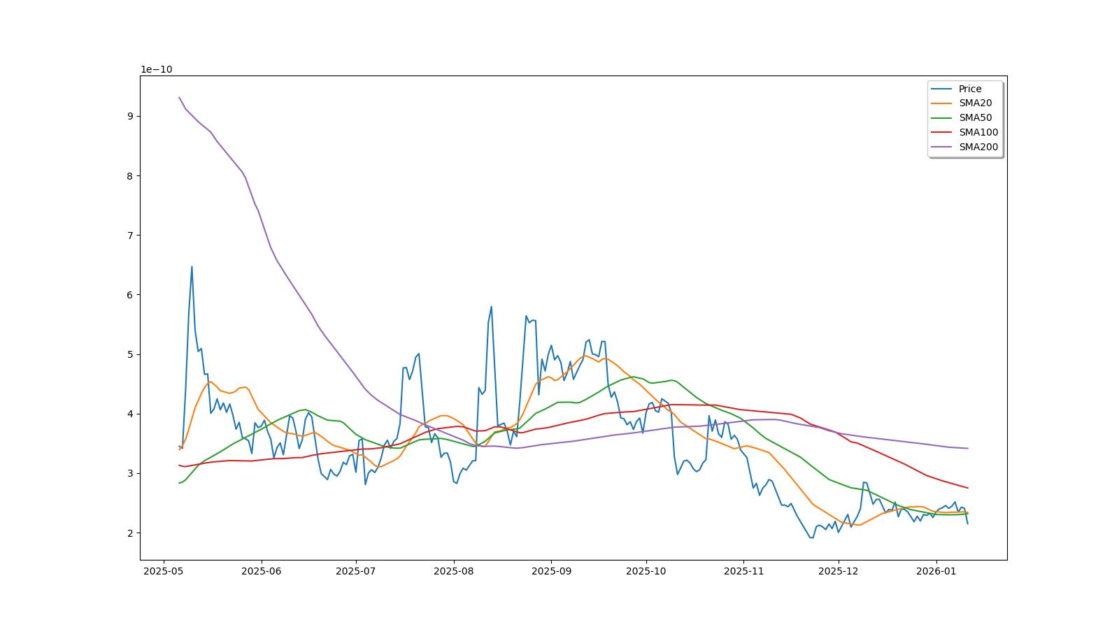 Marv Simple Moving Averages