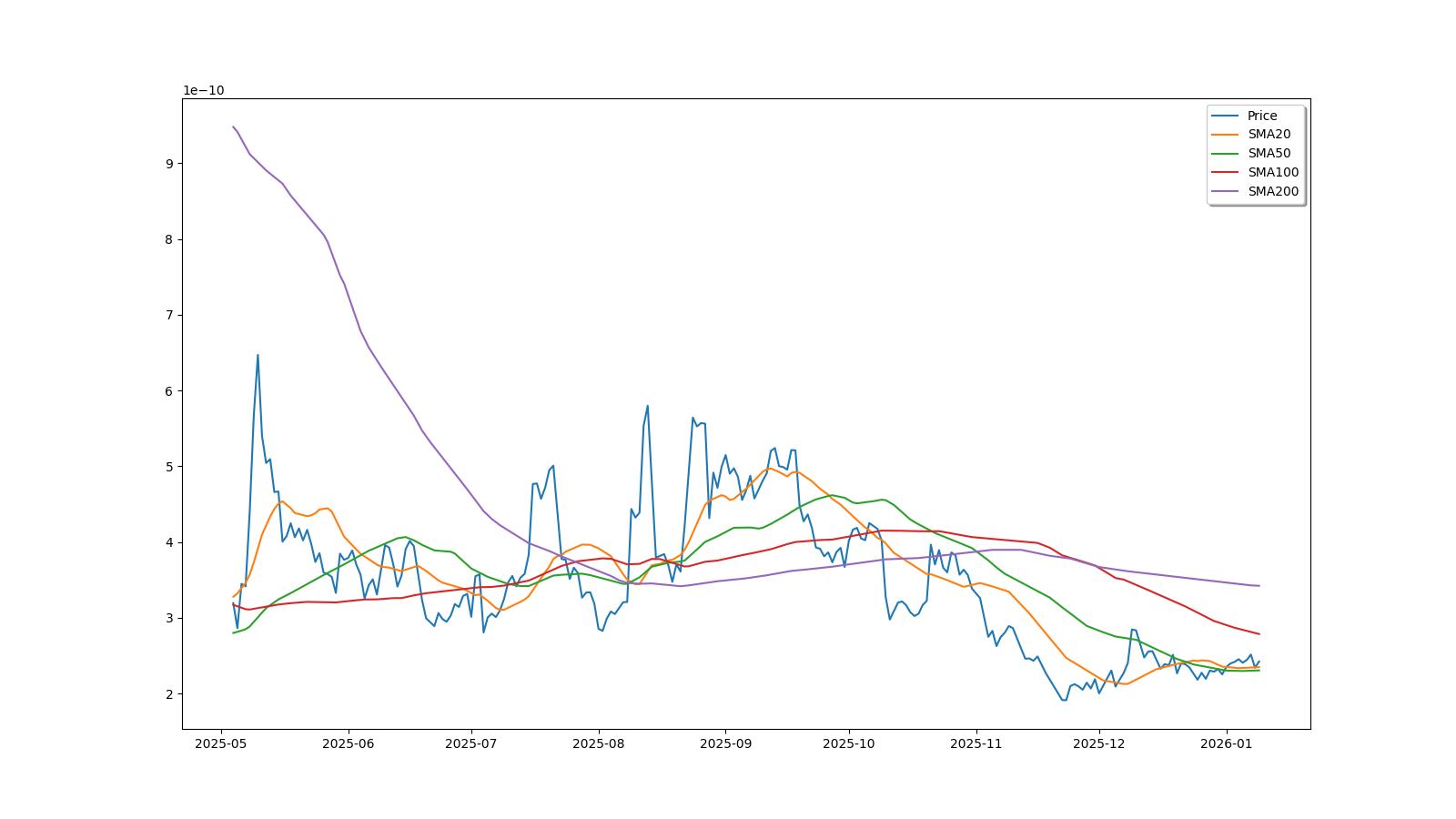 Marv Simple Moving Averages