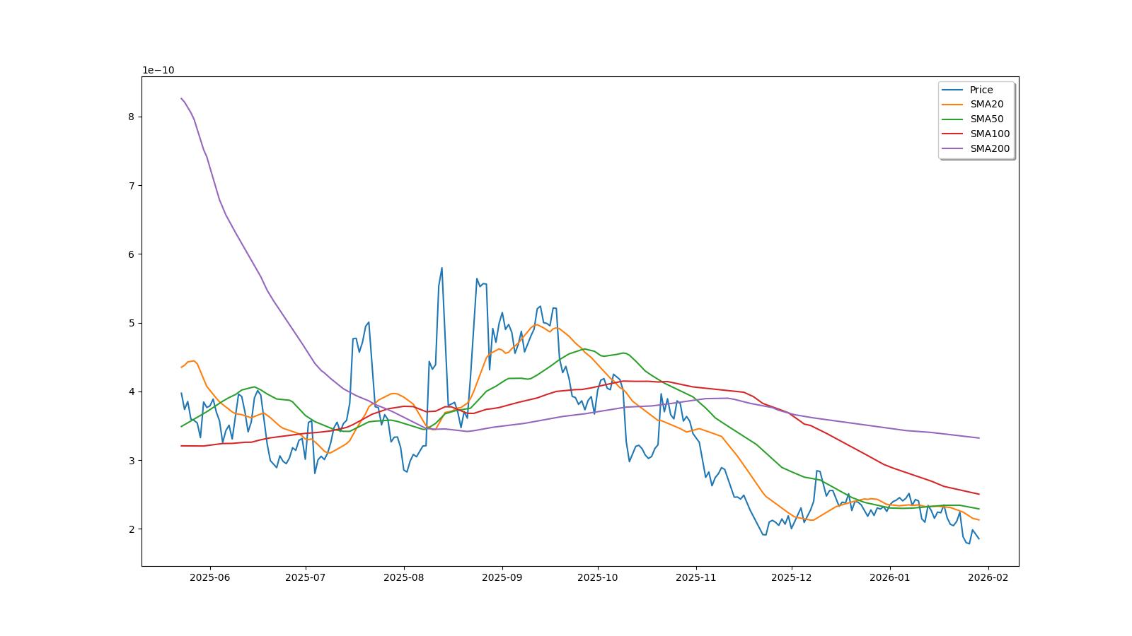 Marv Simple Moving Averages