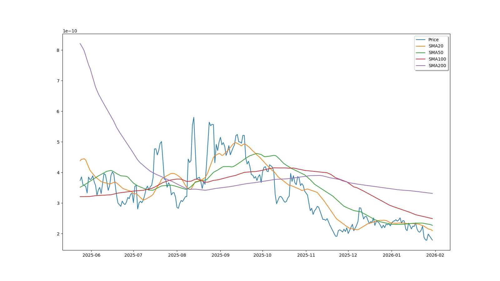 Marv Simple Moving Averages