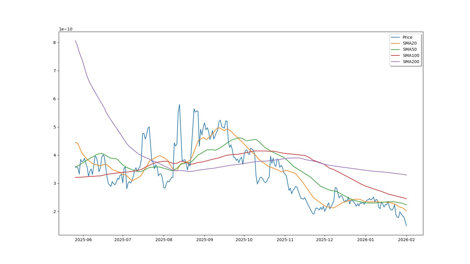 Marv Simple Moving Averages