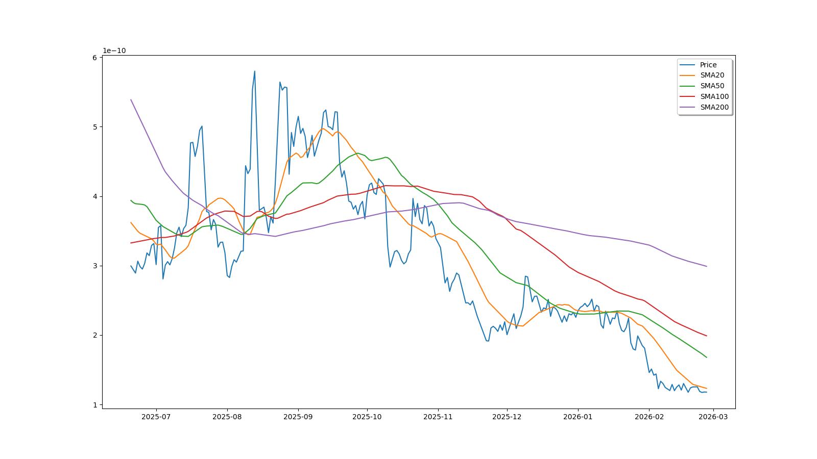 Marv Simple Moving Averages