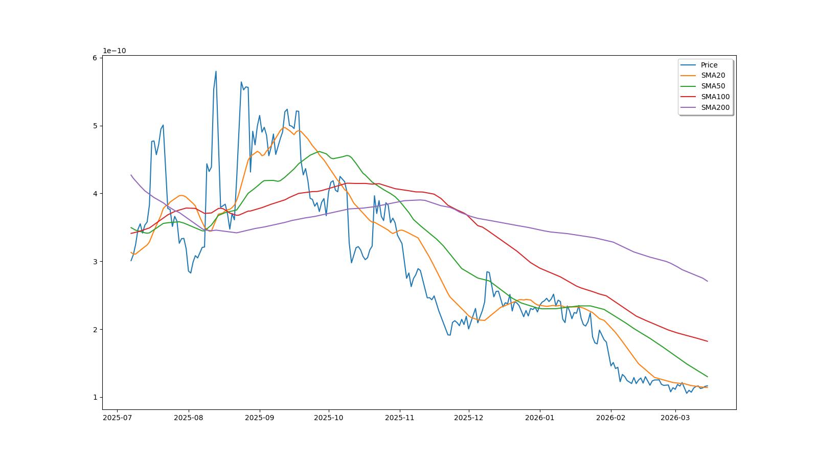 Marv Simple Moving Averages