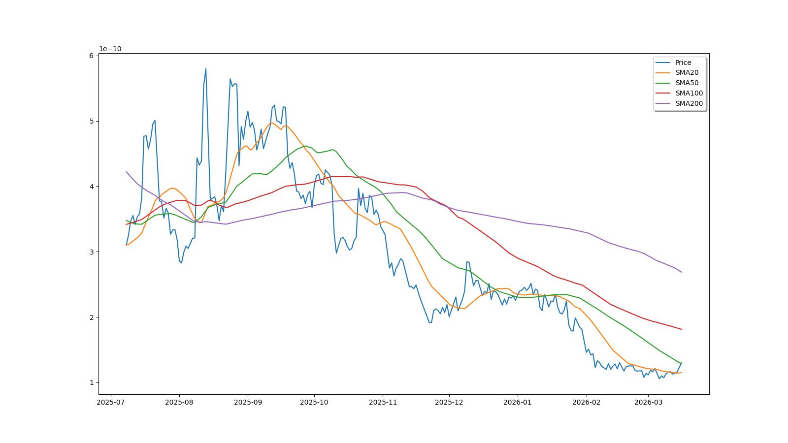 Marv Simple Moving Averages