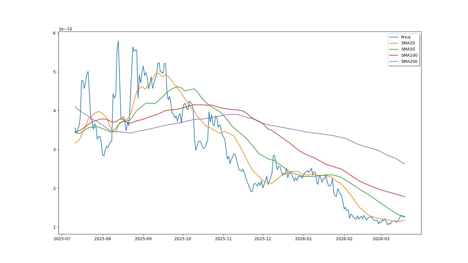 Marv Simple Moving Averages