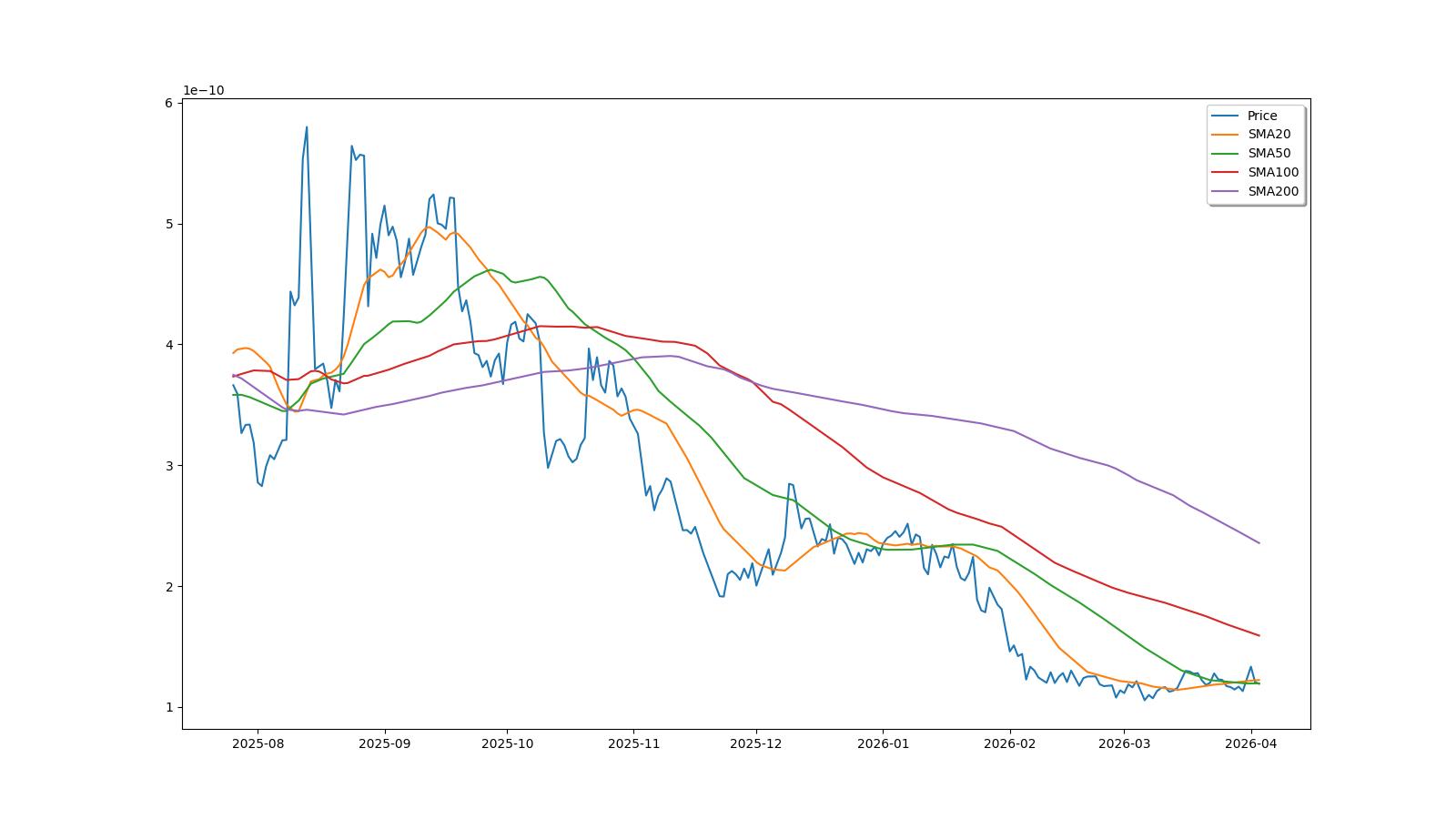 Marv Simple Moving Averages