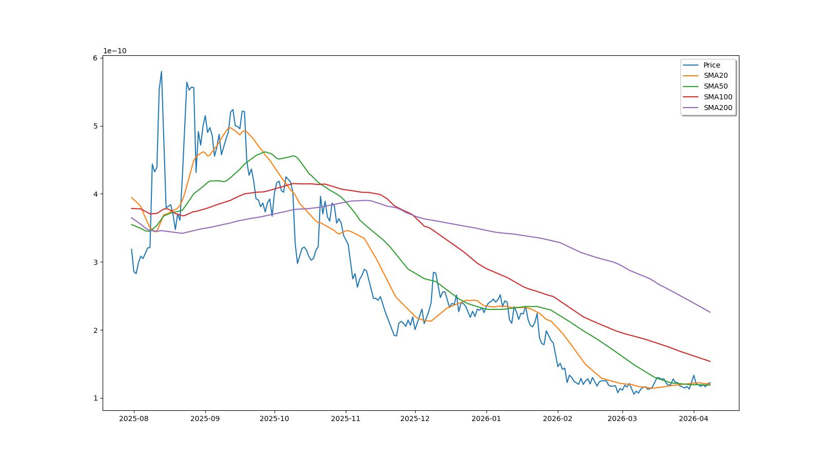Marv Simple Moving Averages