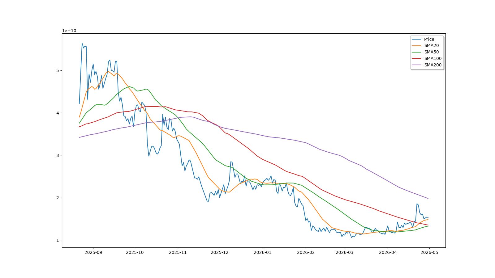Marv Simple Moving Averages