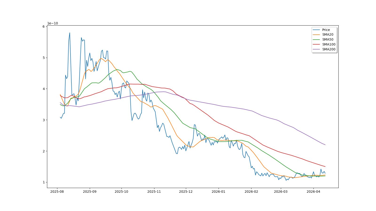 Marv Simple Moving Averages