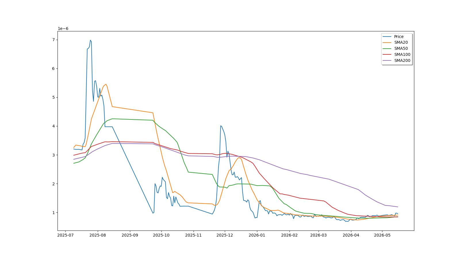 Marvellex Classic Simple Moving Averages