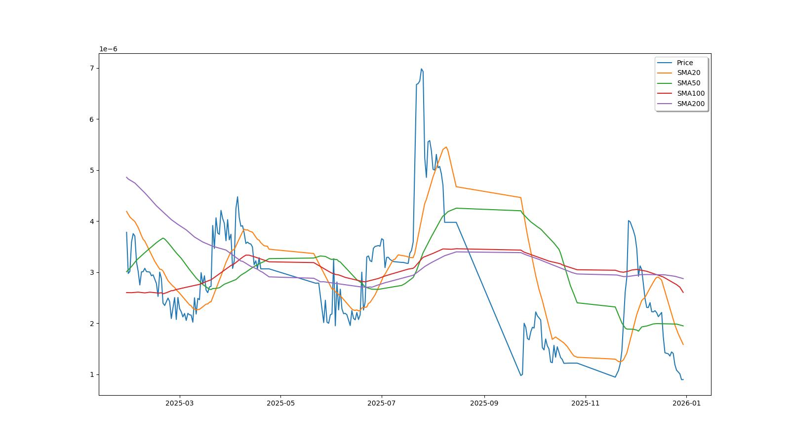 Marvellex Classic Simple Moving Averages