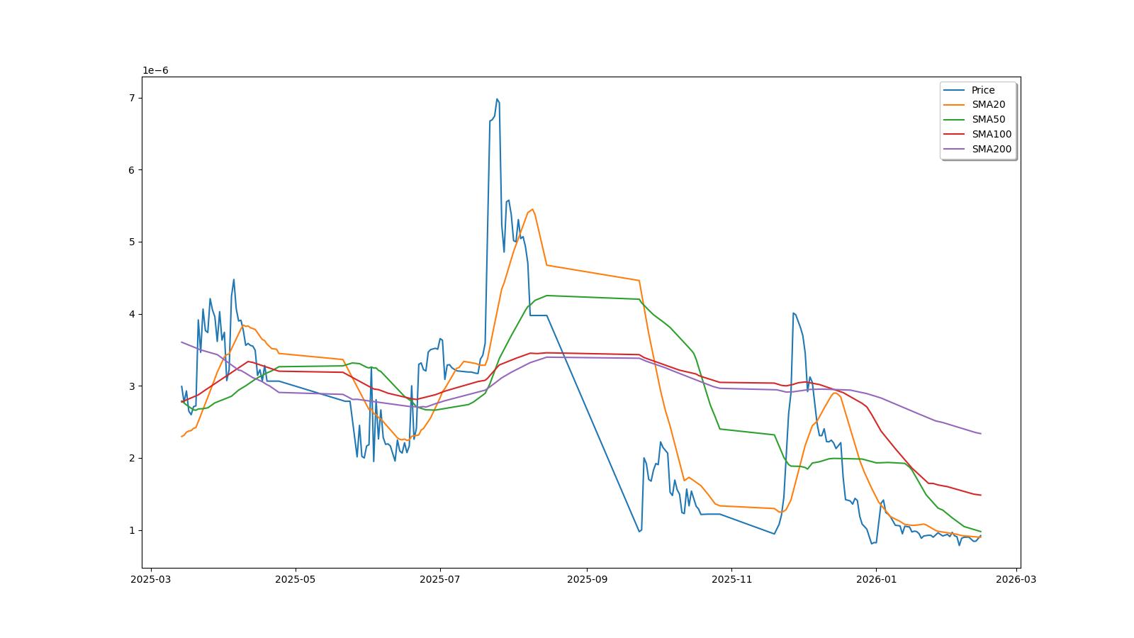 Marvellex Classic Simple Moving Averages