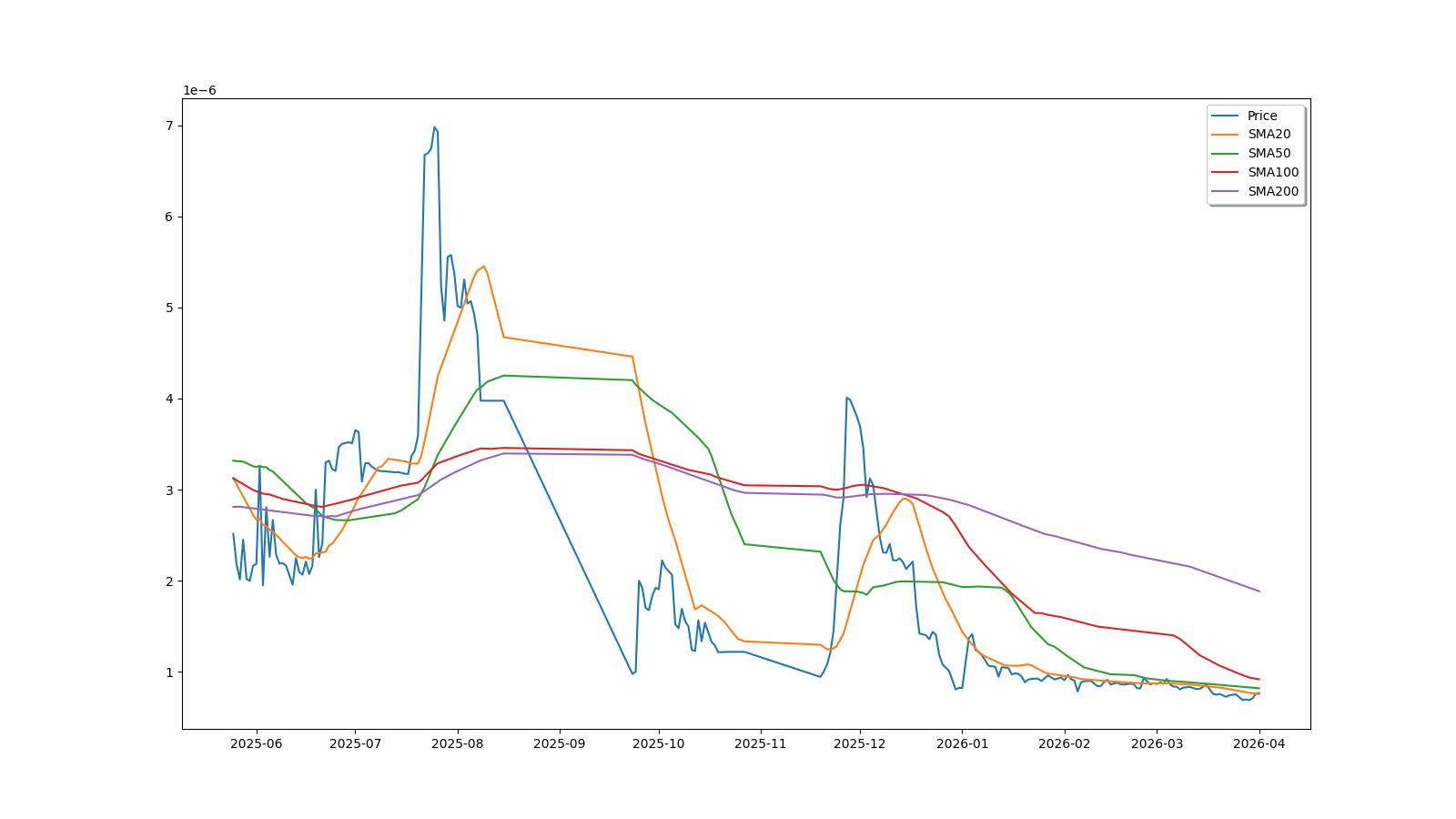 Marvellex Classic Simple Moving Averages