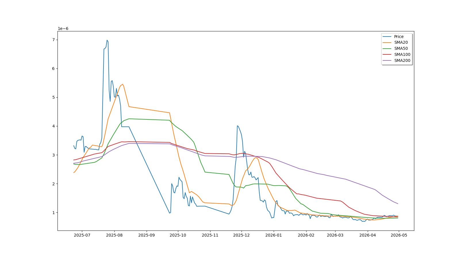 Marvellex Classic Simple Moving Averages