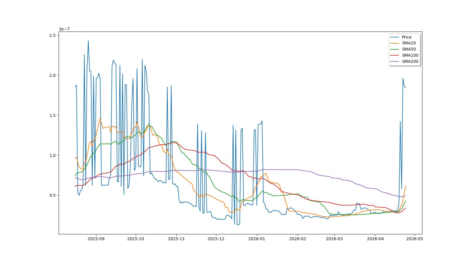 Marvin Inu Simple Moving Averages