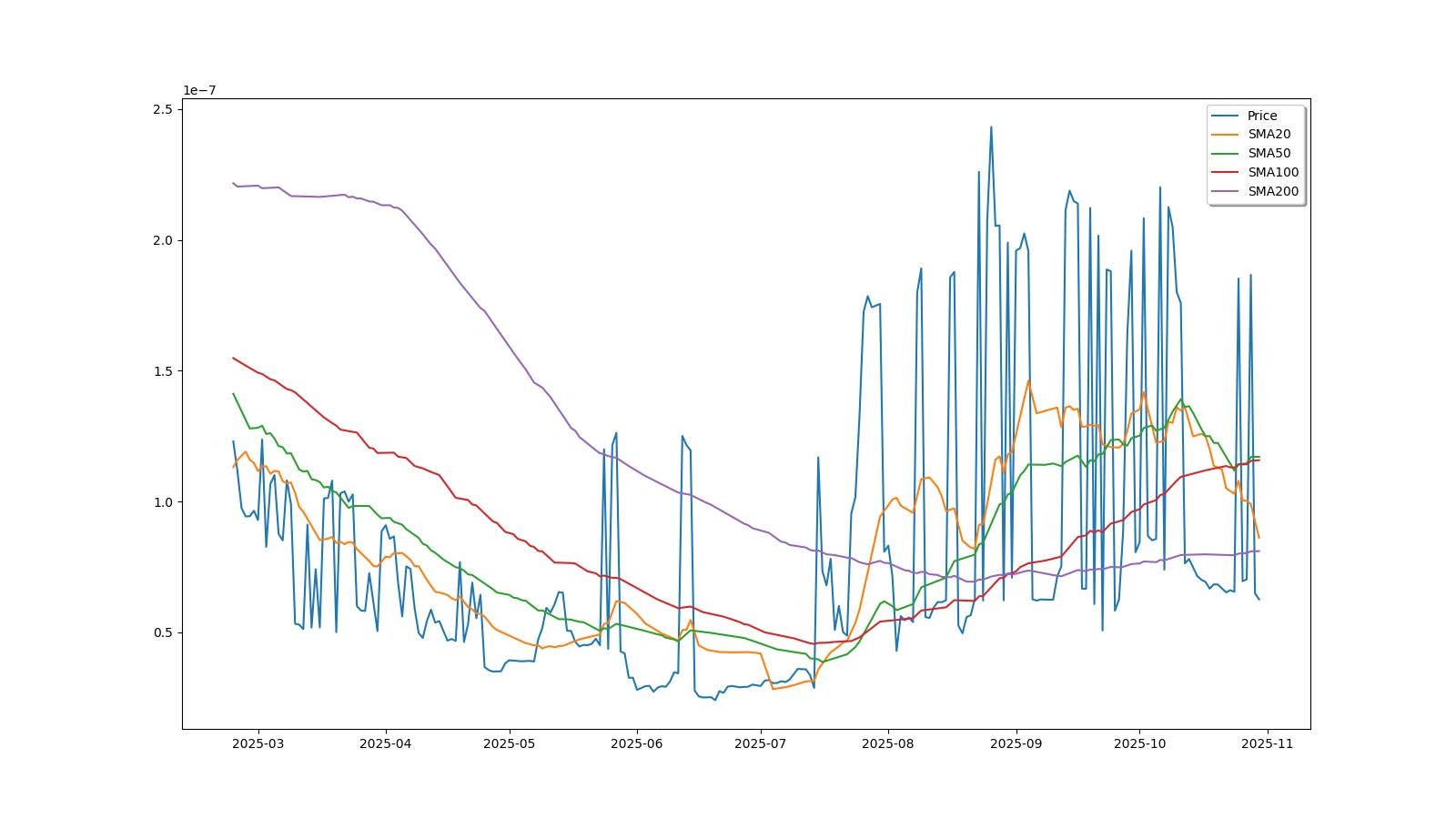 Marvin Inu Simple Moving Averages