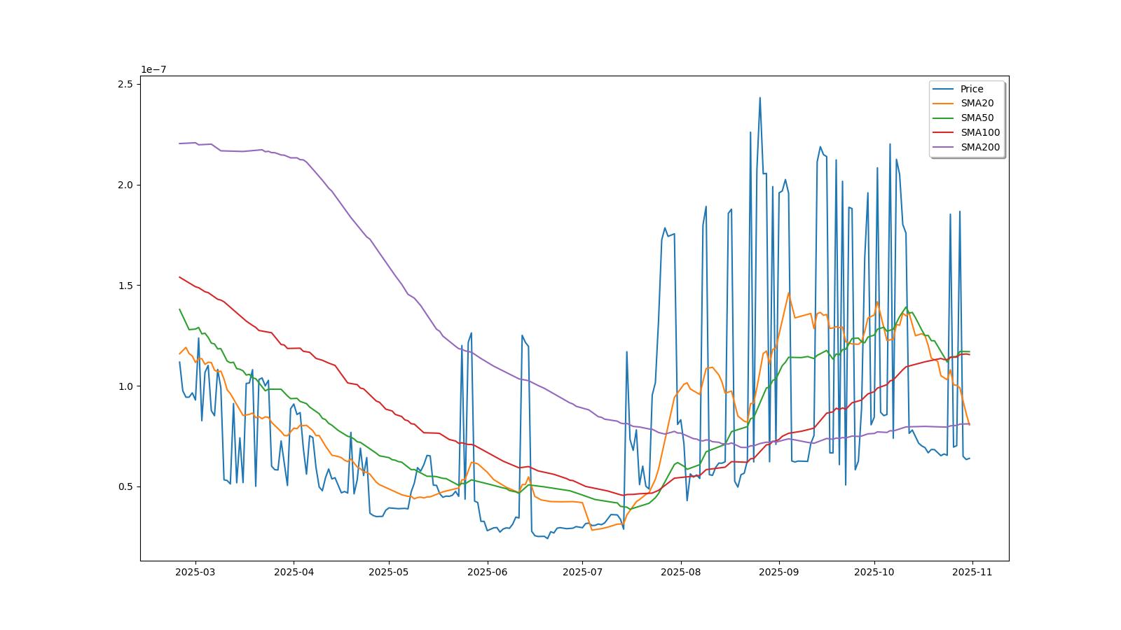 Marvin Inu Simple Moving Averages