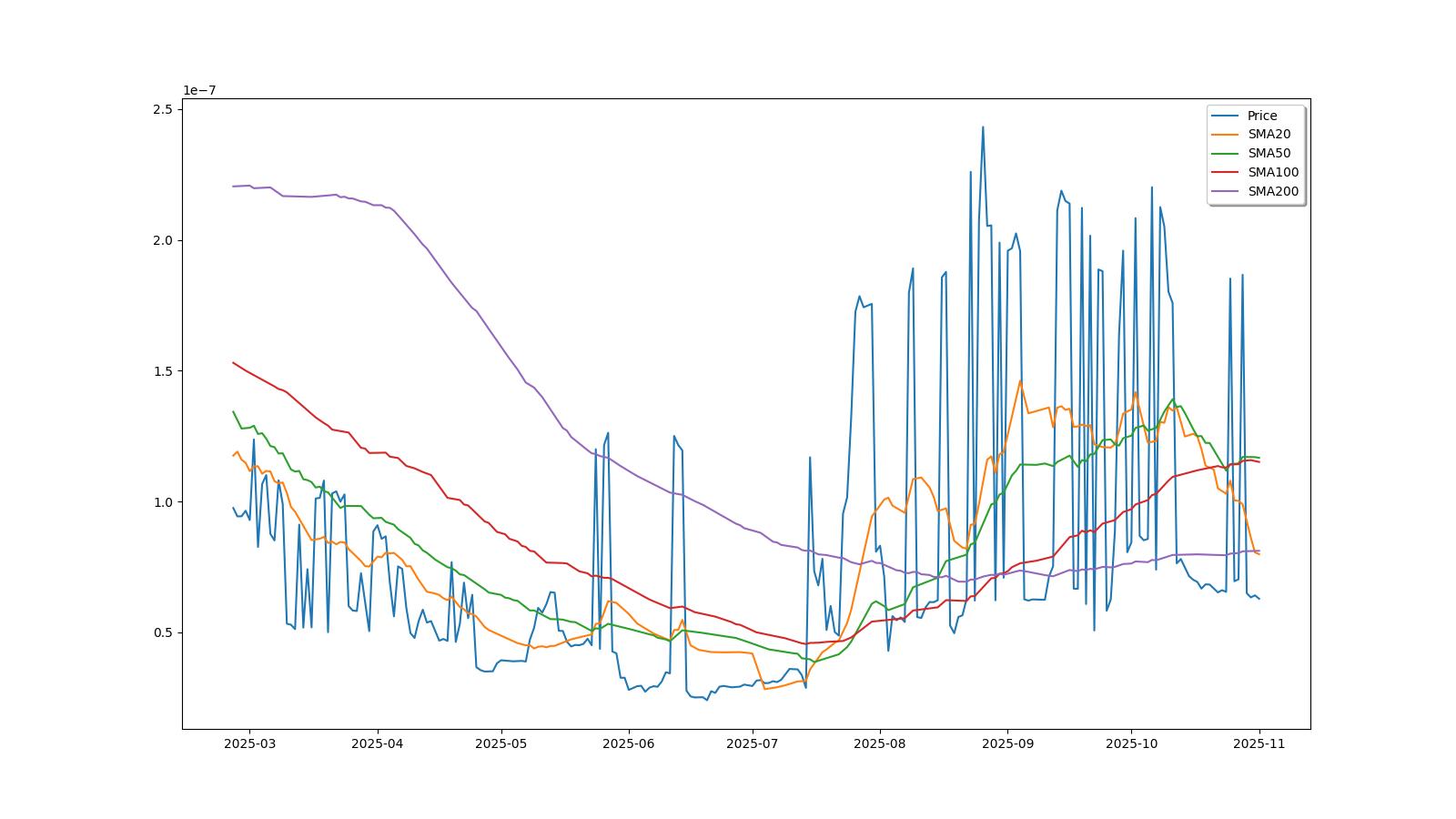 Marvin Inu Simple Moving Averages
