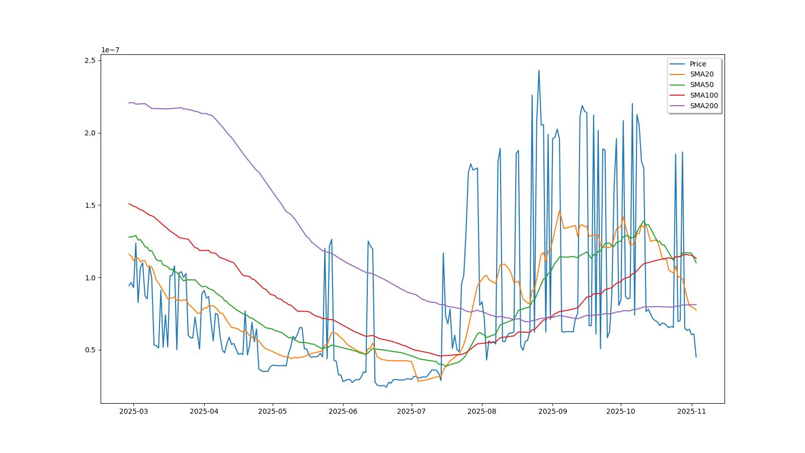 Marvin Inu Simple Moving Averages