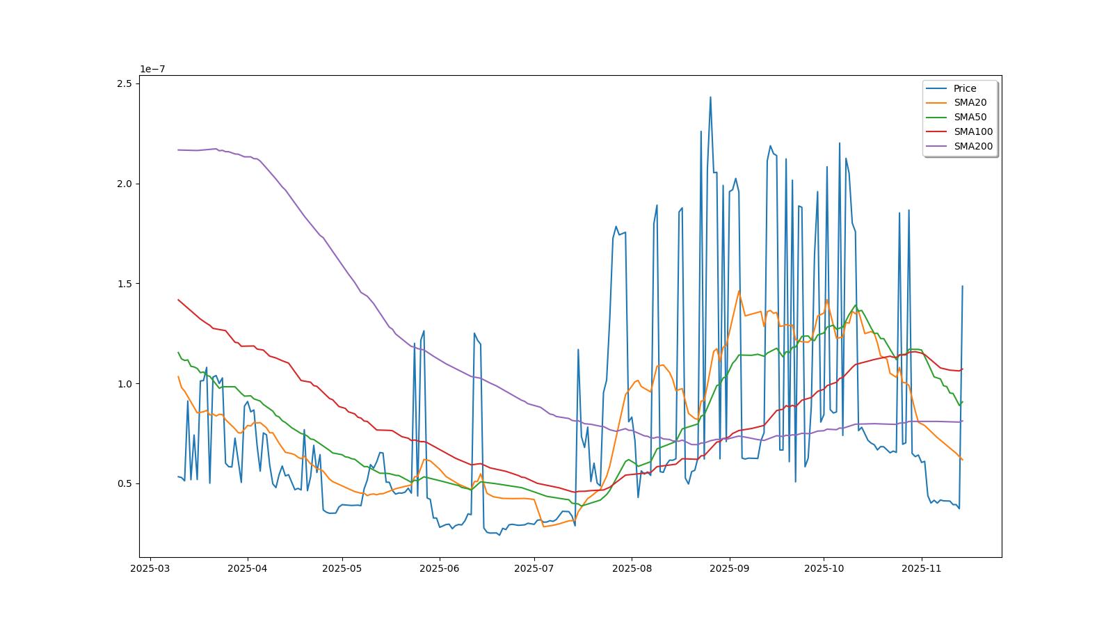 Marvin Inu Simple Moving Averages