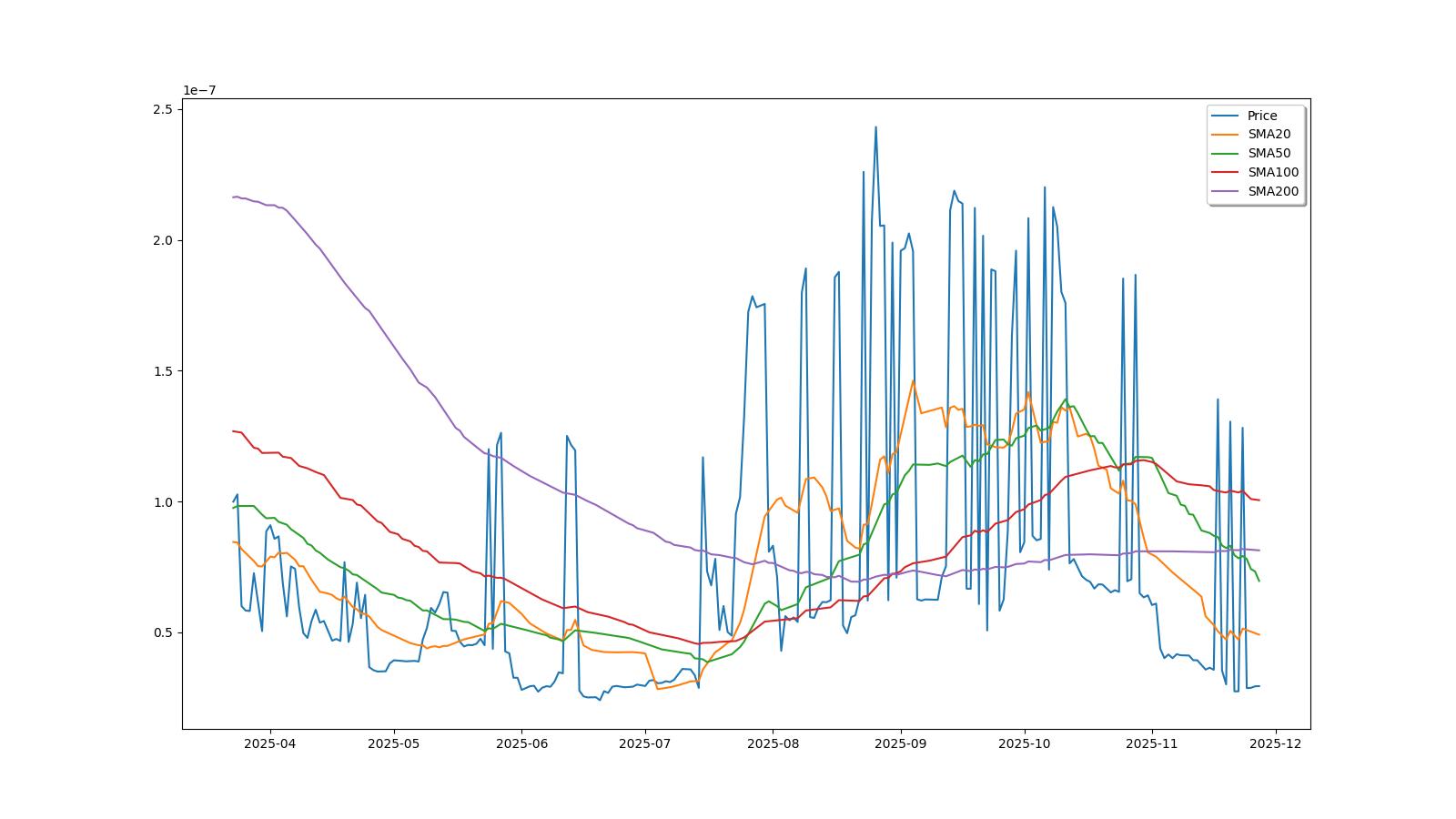 Marvin Inu Simple Moving Averages