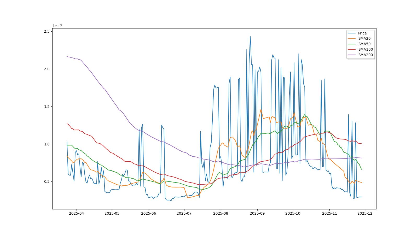 Marvin Inu Simple Moving Averages