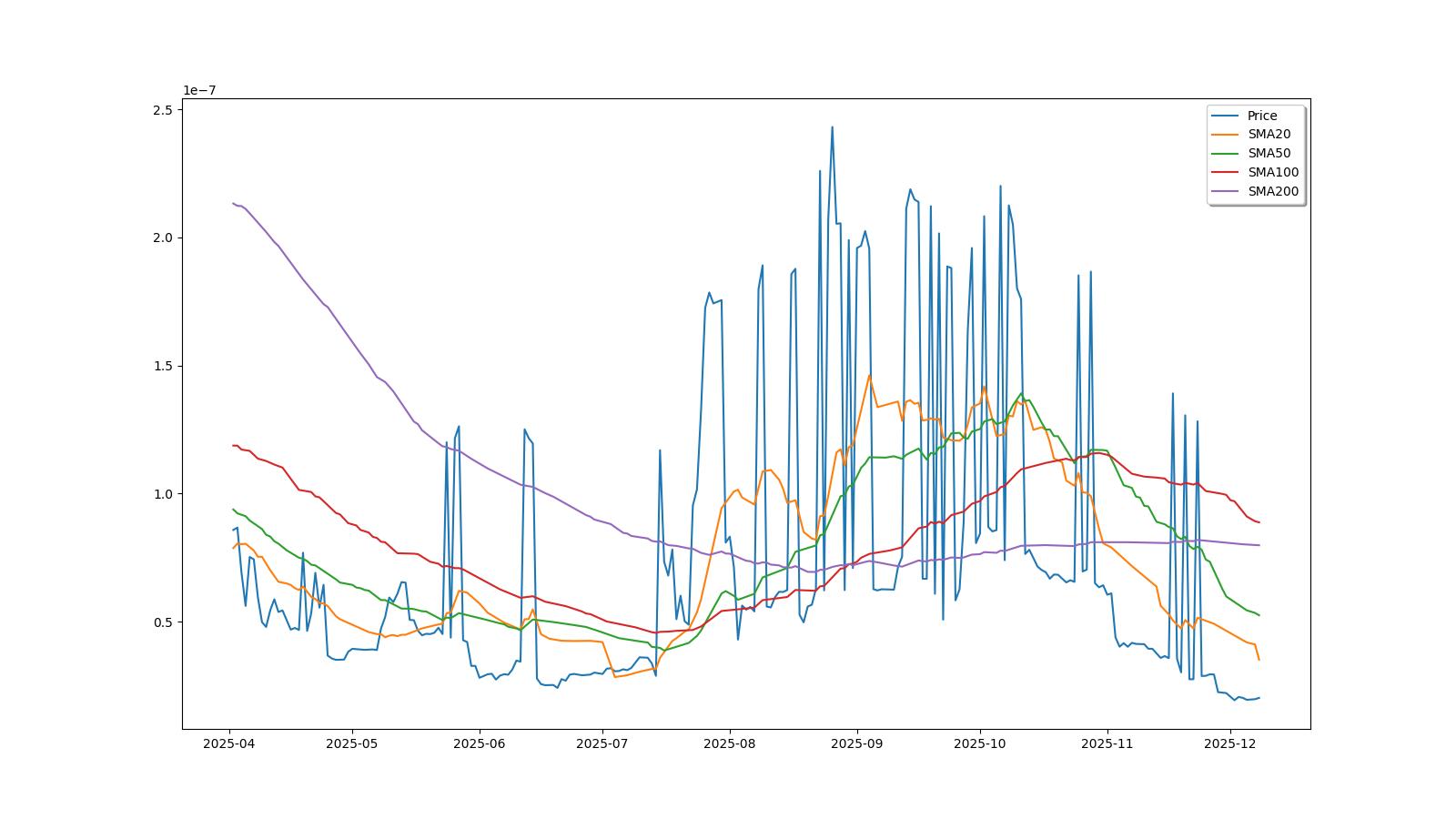 Marvin Inu Simple Moving Averages