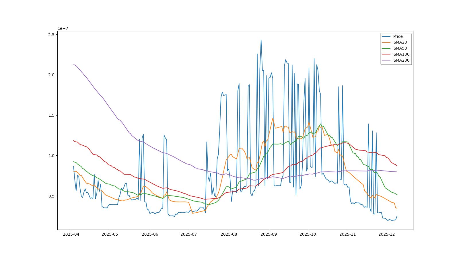 Marvin Inu Simple Moving Averages