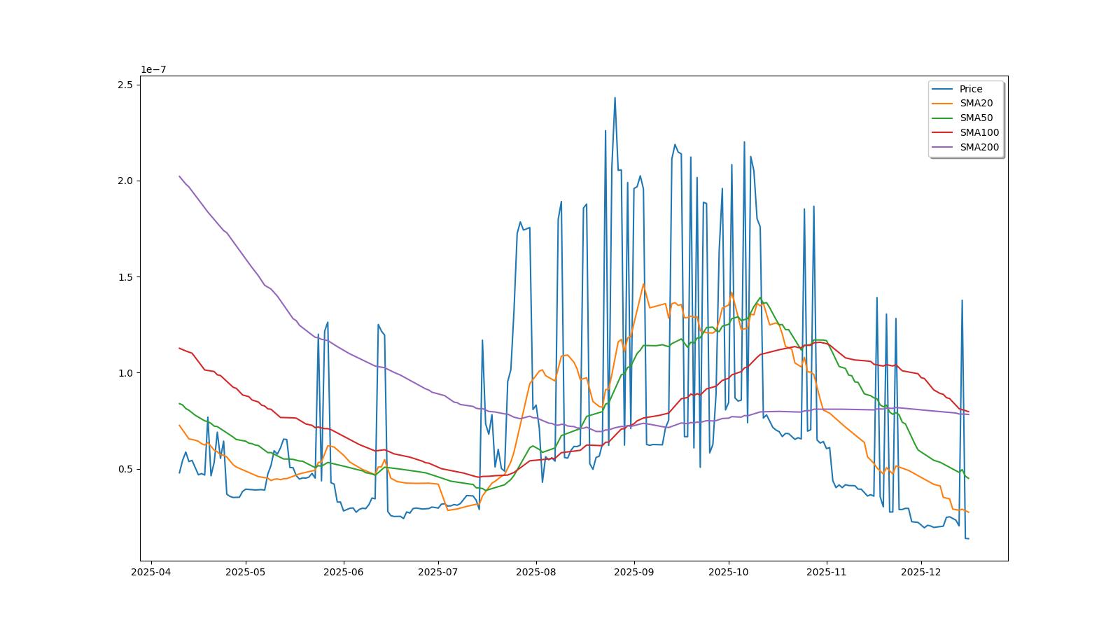 Marvin Inu Simple Moving Averages