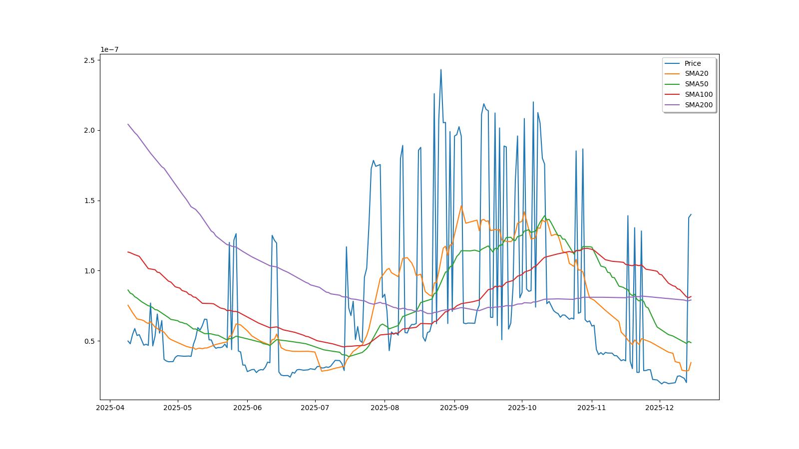 Marvin Inu Simple Moving Averages