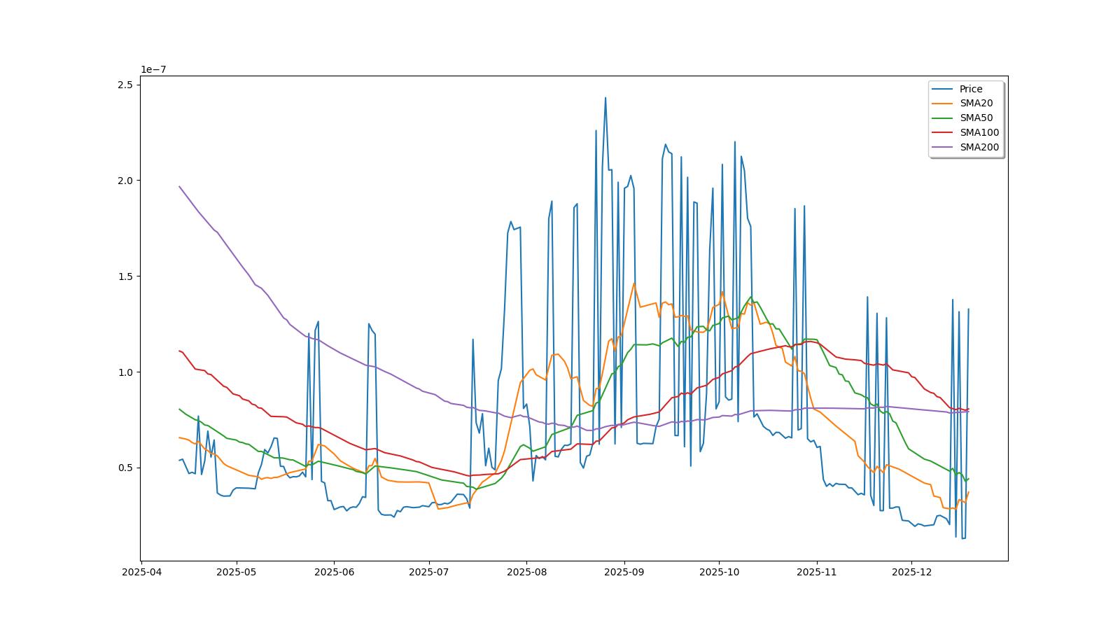 Marvin Inu Simple Moving Averages