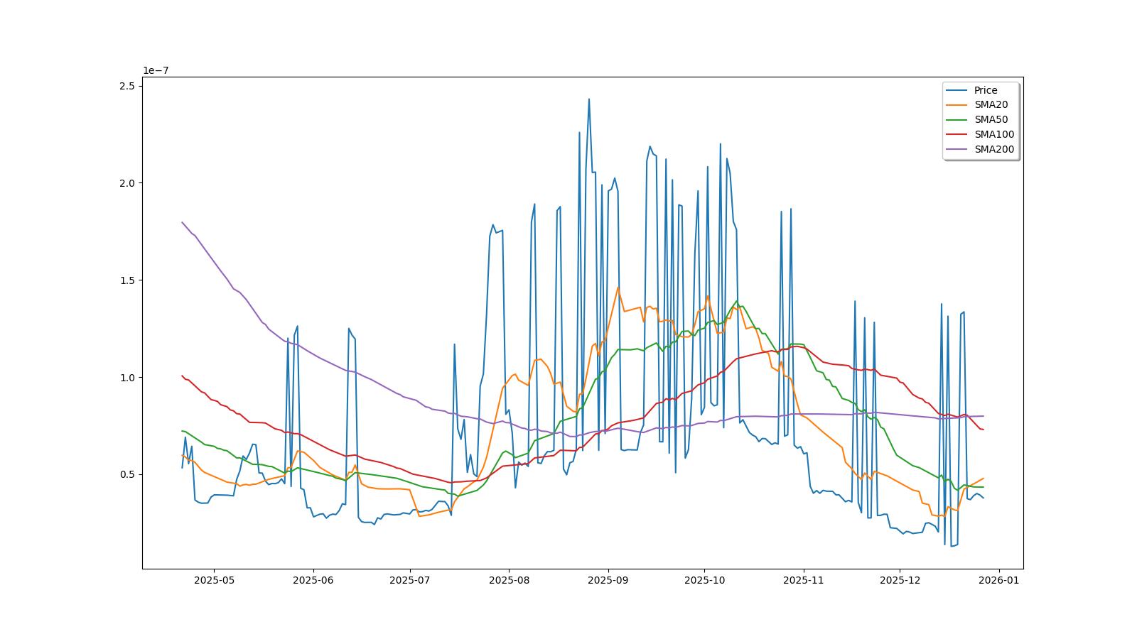 Marvin Inu Simple Moving Averages