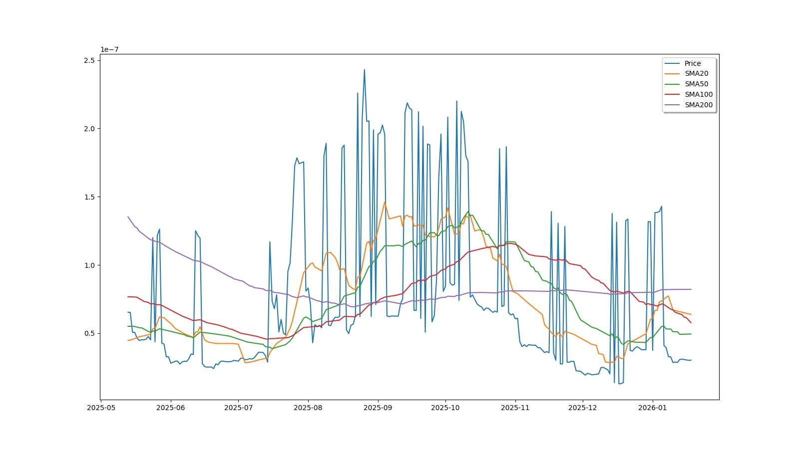 Marvin Inu Simple Moving Averages