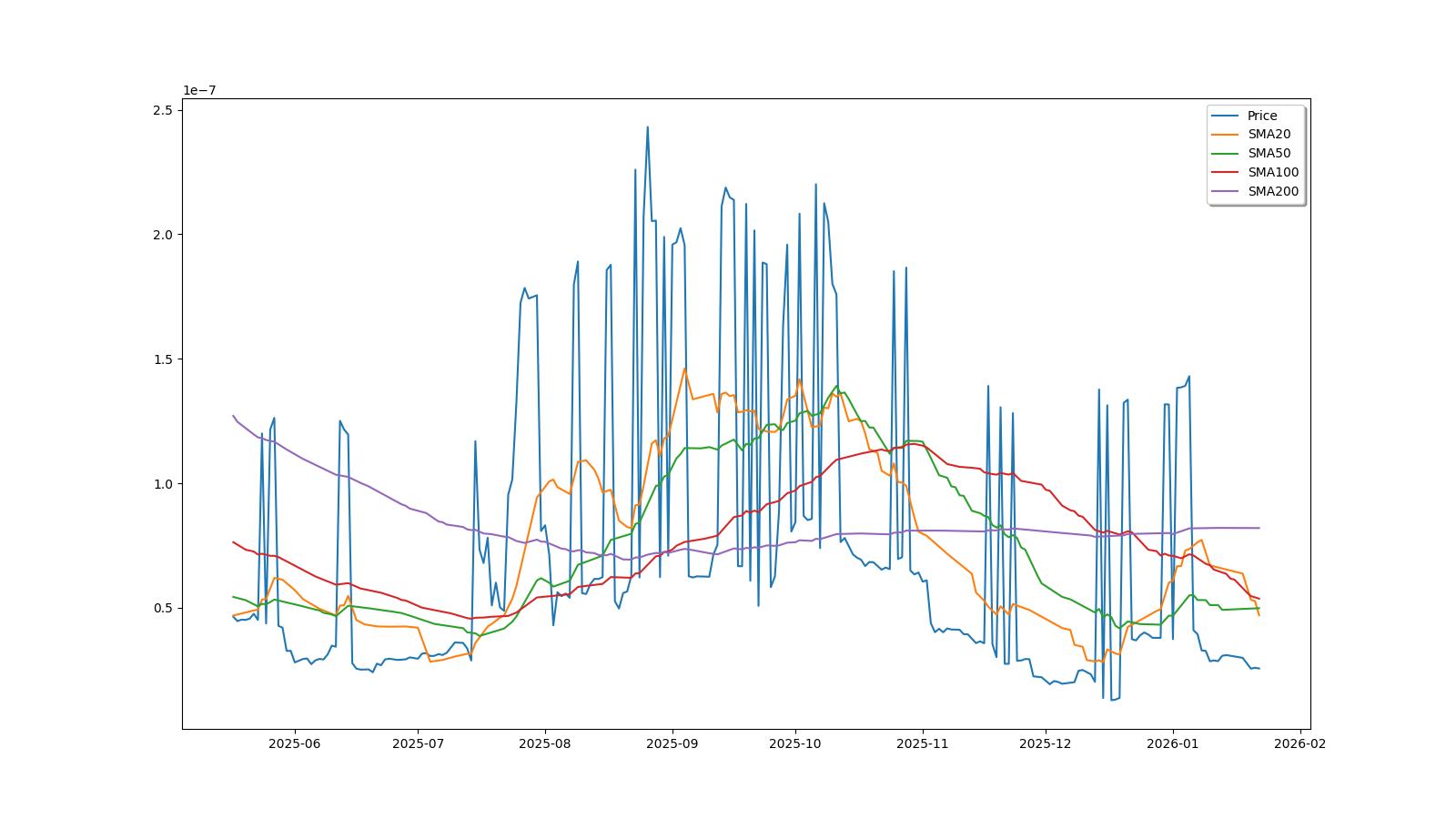 Marvin Inu Simple Moving Averages
