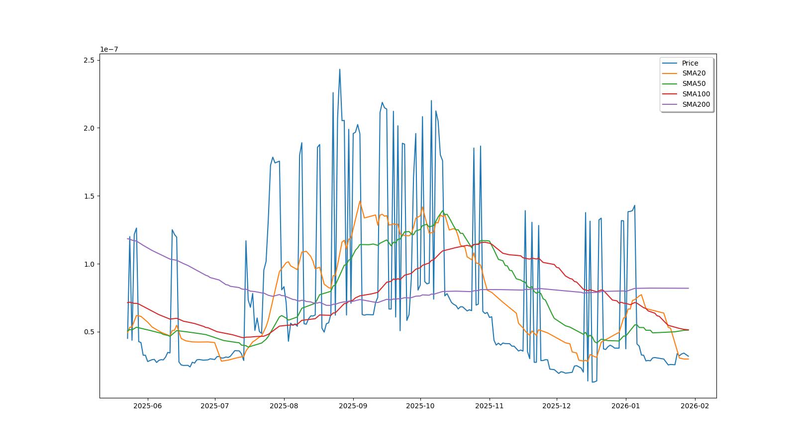 Marvin Inu Simple Moving Averages