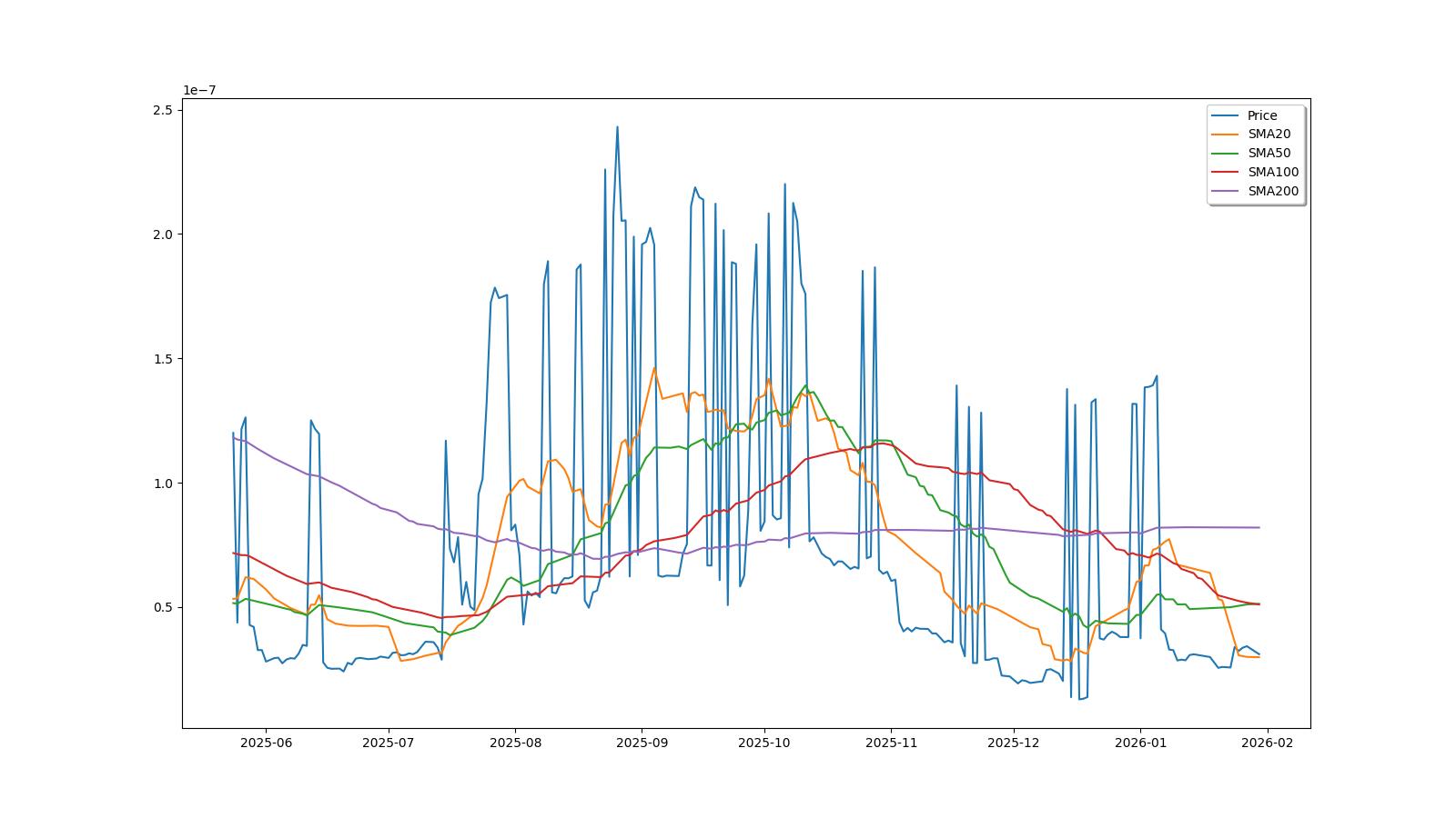Marvin Inu Simple Moving Averages