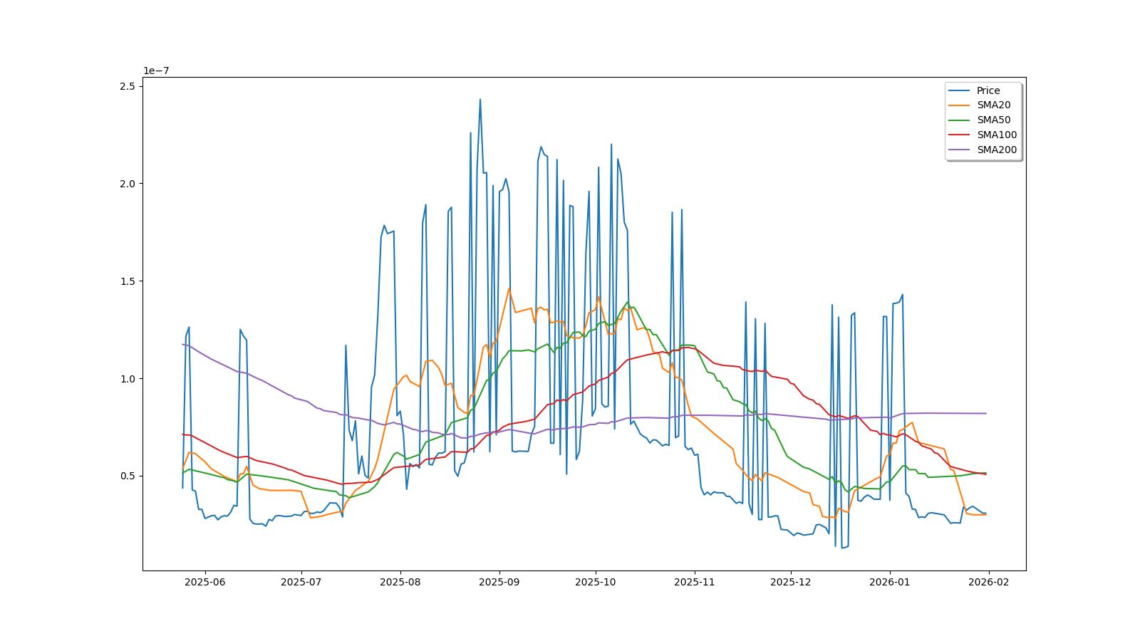 Marvin Inu Simple Moving Averages
